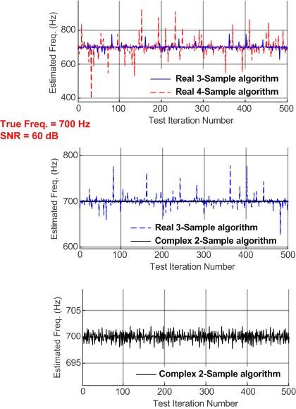Sinusoidal Frequency Estimation Based on Time-Domain Samples - Rick Lyons